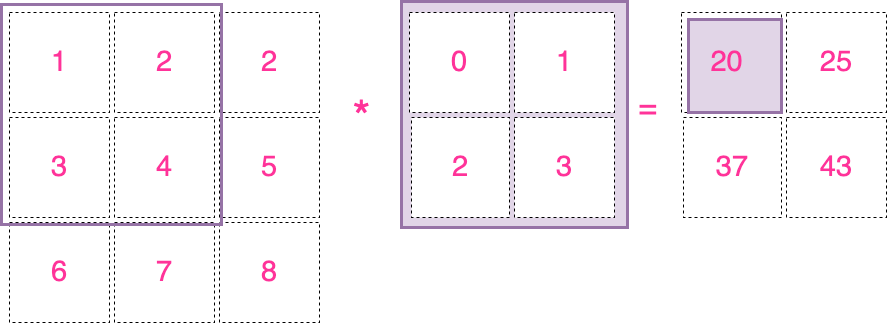 Understanding the Differences Between Convolution and Matrix ...