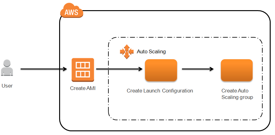 Create Auto-Scaling Group using Launch Configuration | by Fawaz C P | Cloudnloud Tech Community ...