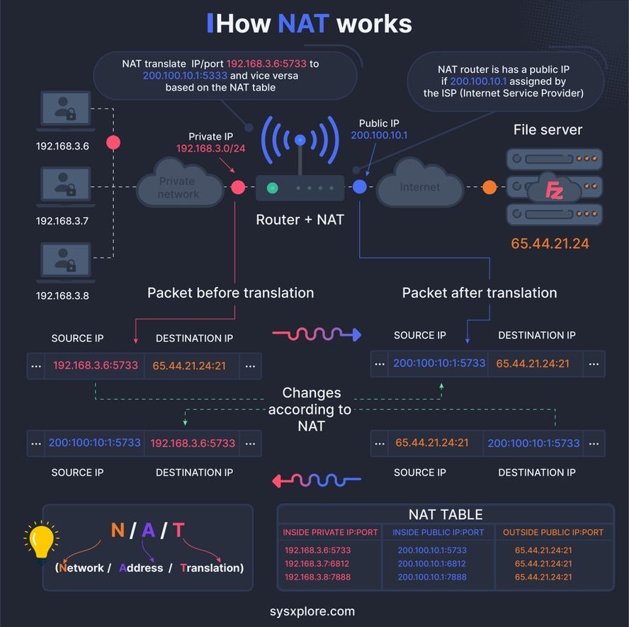OSI Model: Layer 4 — NAT (Network Address Translation) | by Walid ...