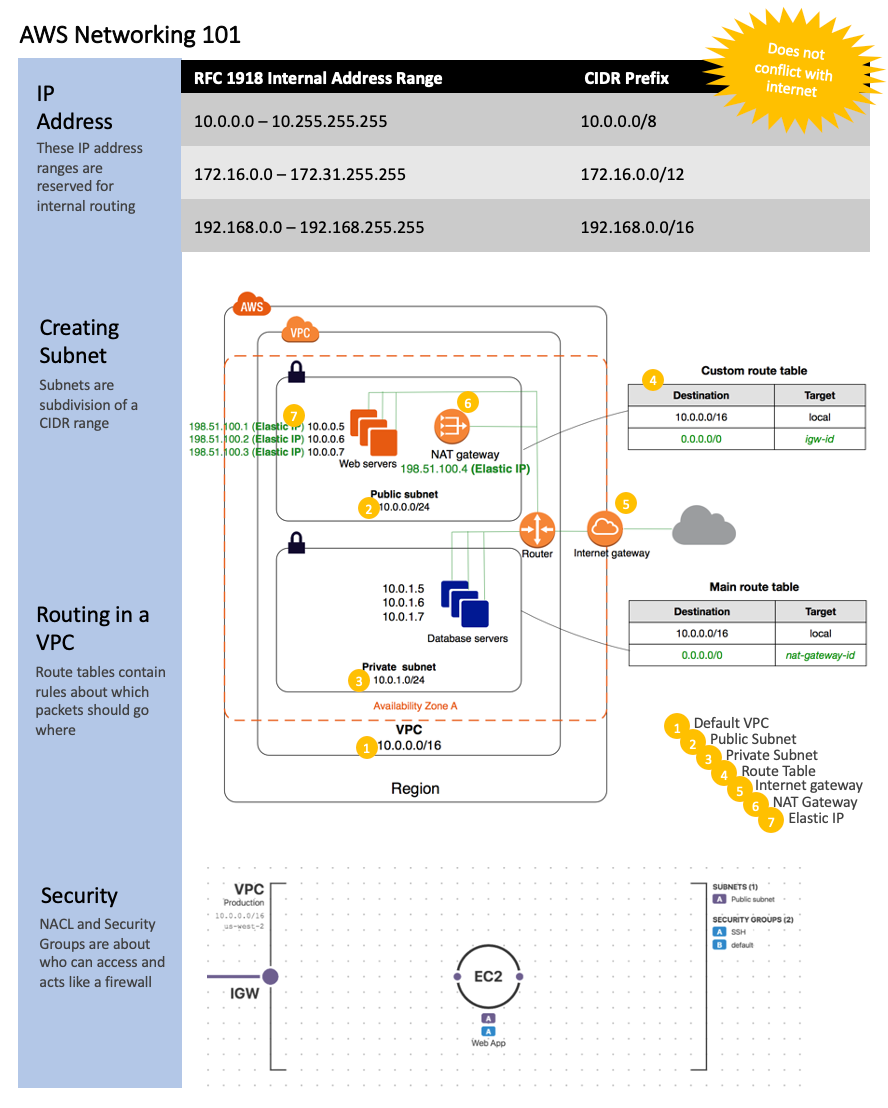 AWS | Networking Basics. This is an effort to describe micro… | by Reeya Sengupta | Medium