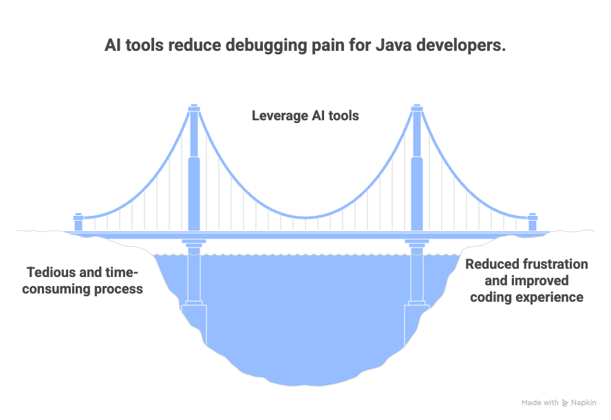 Killing 90% of Debugging Pain — How I Use AI for Java Bugs | by Sachin Kumar | Aug, 2025 | Medium