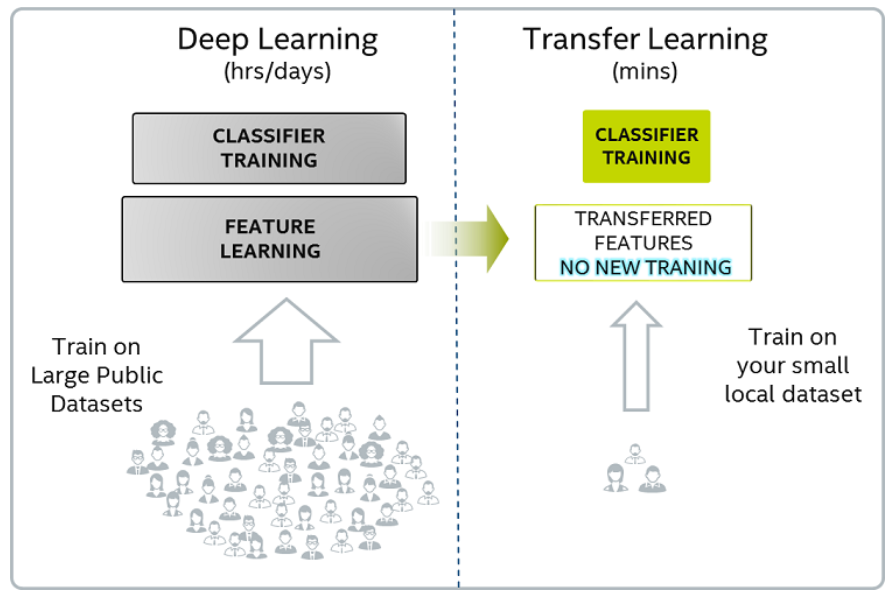 Transfer Learning A Shortcut For Training Deep Learning Models By Salil Kumar Artificial