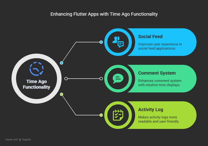 Creating a “Time Ago” Formatter in Flutter | by Saqlain Ali Shah | Medium