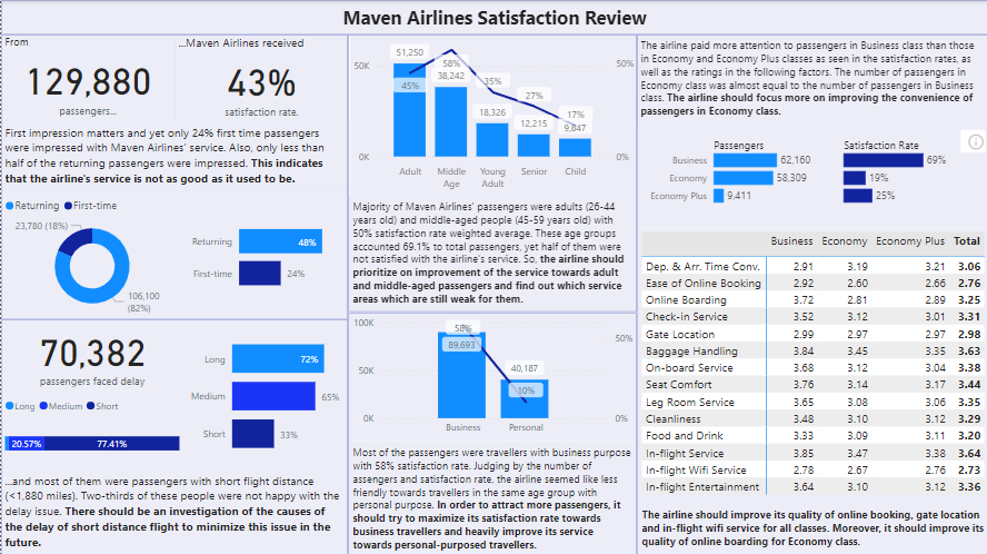 Airline’s Passenger Satisfaction Review | by Natalia Jennifer Surjono | Medium