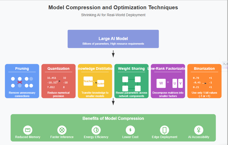 Leaner, Faster, Smarter: Unpacking AI Model Compression Techniques | by Ajay Verma | Medium