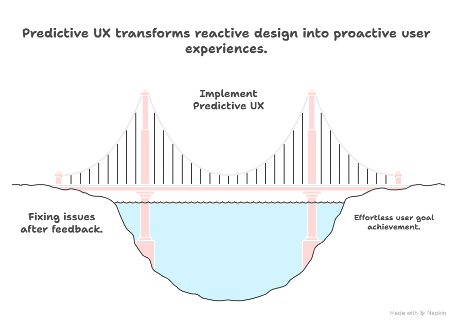 UX That Thinks Ahead: How Machine Learning is Rewriting the Rules of ...