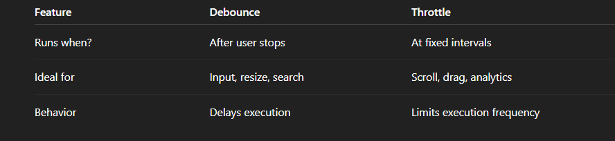 🚀 Mastering Debounce, Throttle, setTimeout, and setInterval — with ...