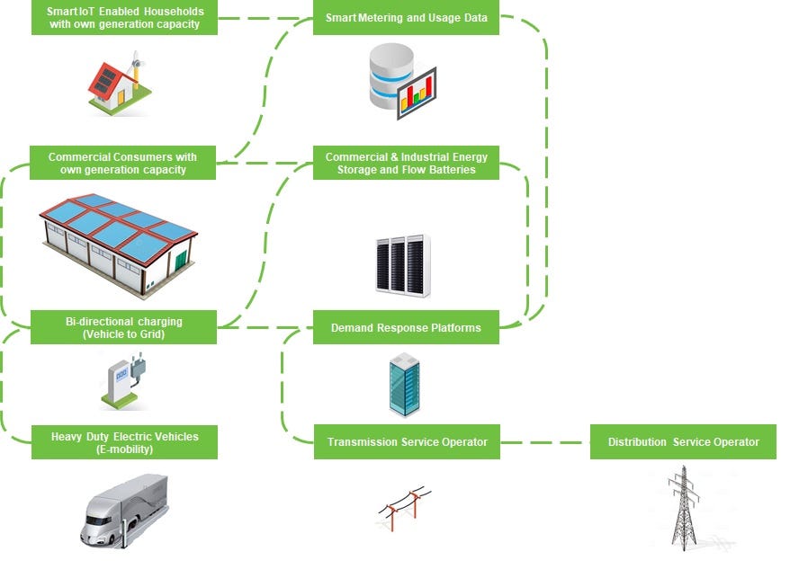 A take on future of Electricity Smart Grids | by AcceleratorOne | Medium