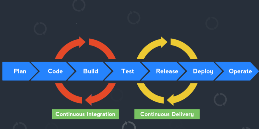 Streamlining Development with CI/CD in DevOps | by Gauri Yadav | Jun ...