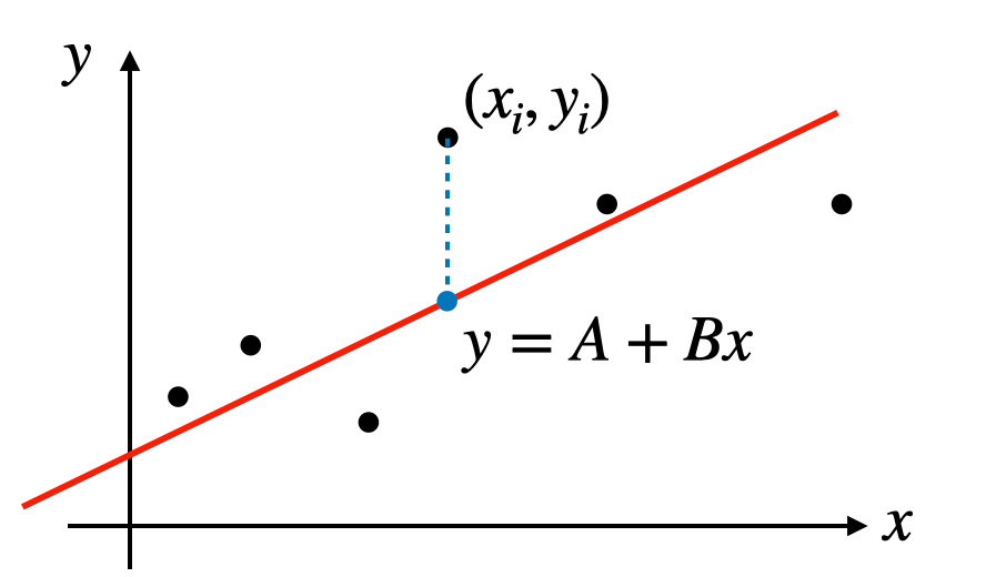 Building Linear Regression in Python | by Rhett Allain | The Startup | Medium
