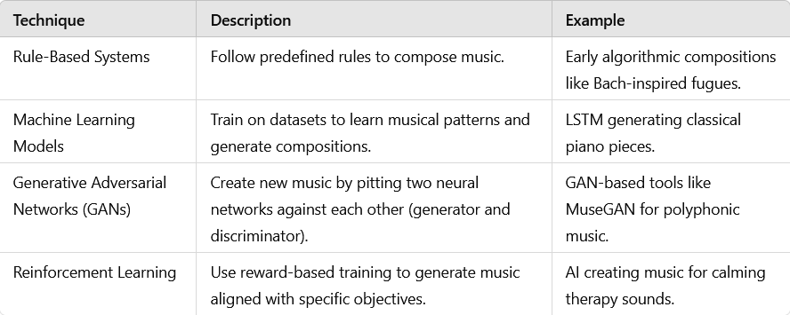 Melodies with Machine Learning: AI-Powered Music Generation | by Dhiraj ...