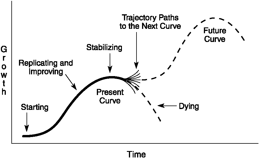 S-Curves and the Most Important Trait for Success | by Bill Bing | Medium