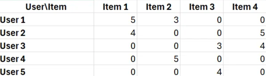 Matrix Factorization using Auto Encoders | by Kinjal Joshi | Medium