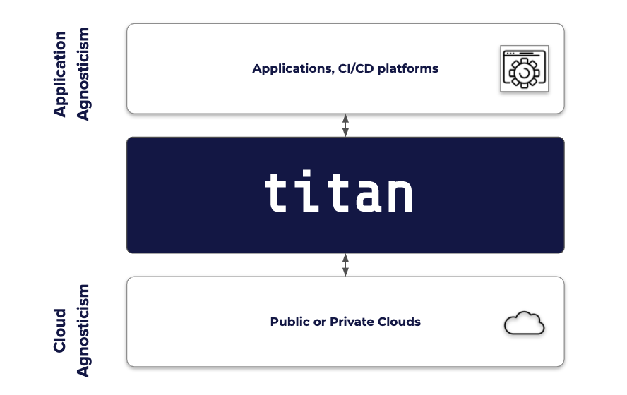 Using Titan with CI/CD tools. Titan Tutorial #10: A basic pipeline ...