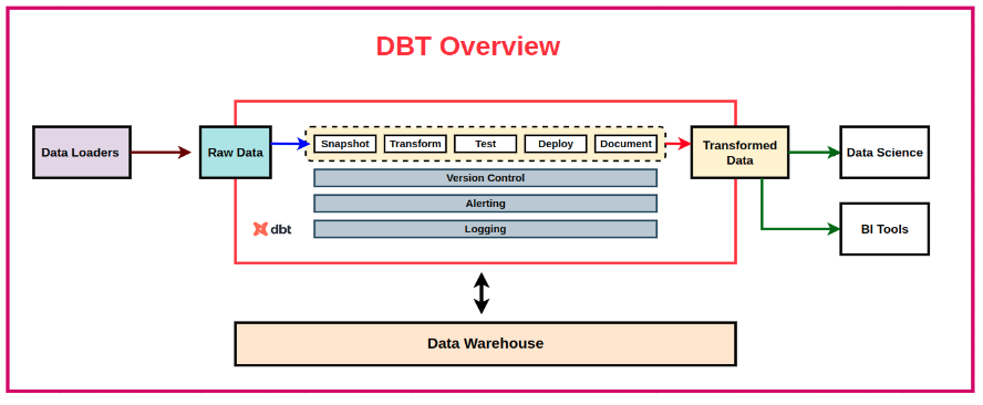DBT Core Introduction for Data Engineering | by Wikasitha S Herath | ADL AI & Analytics Corner ...