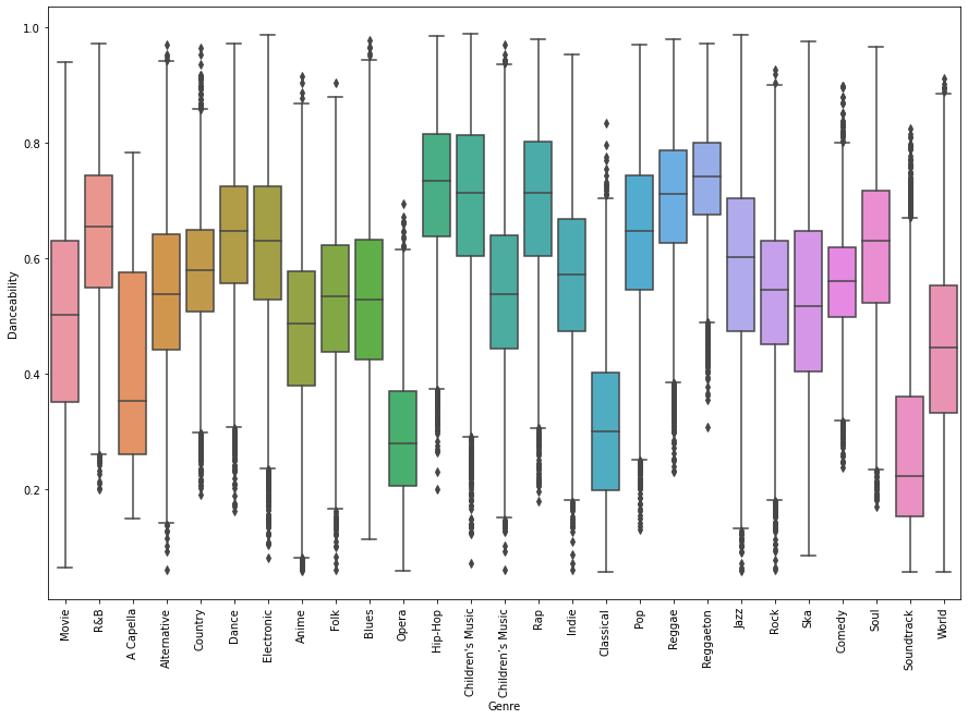 Predicting Song Danceability: A Data Adventure | by David Feng | Medium