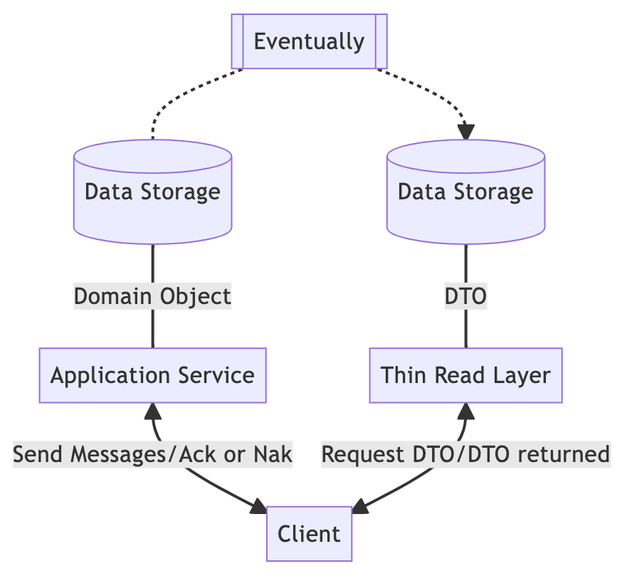 Building Event-driven API Services Using CQRS, API Gateway, 54% OFF
