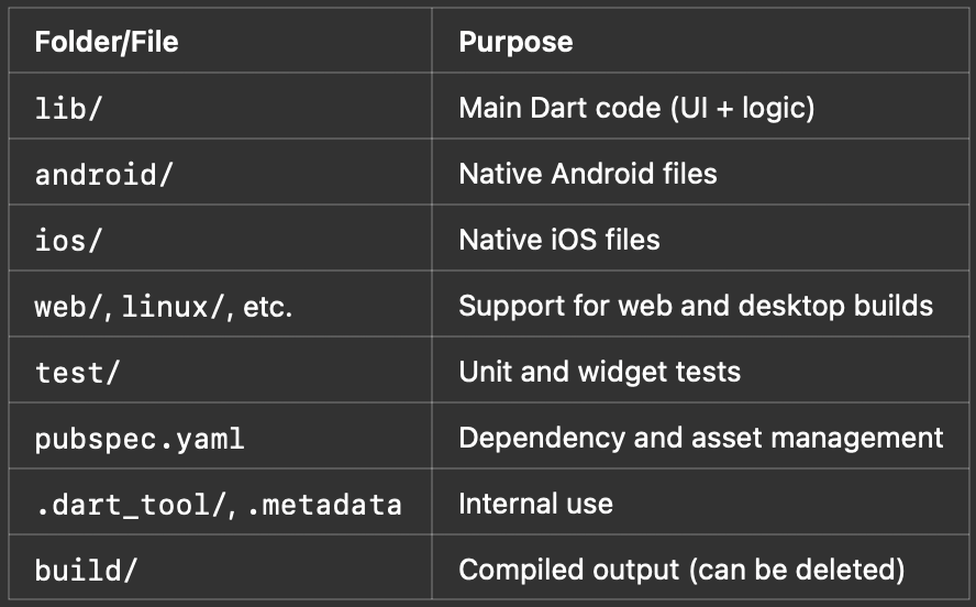 🧱 Understanding Flutter’s Project Structure | by Harsh Kumar Khatri | Medium