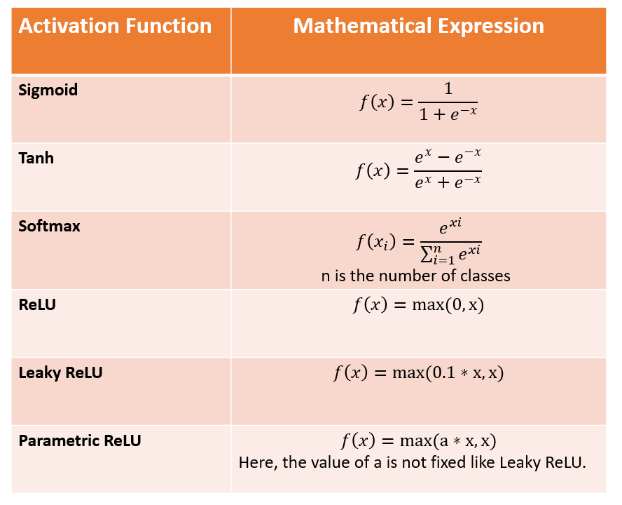 Activation Functions To Empower Neural Networks | by Kavita Gupta, PhD ...