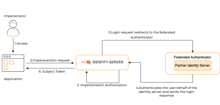 Combining User Federation and Impersonation in WSO2 Identity Server ...