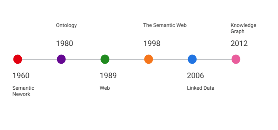 Lesson 1.2 History of Knowledge Graph - HarryQuake - Medium