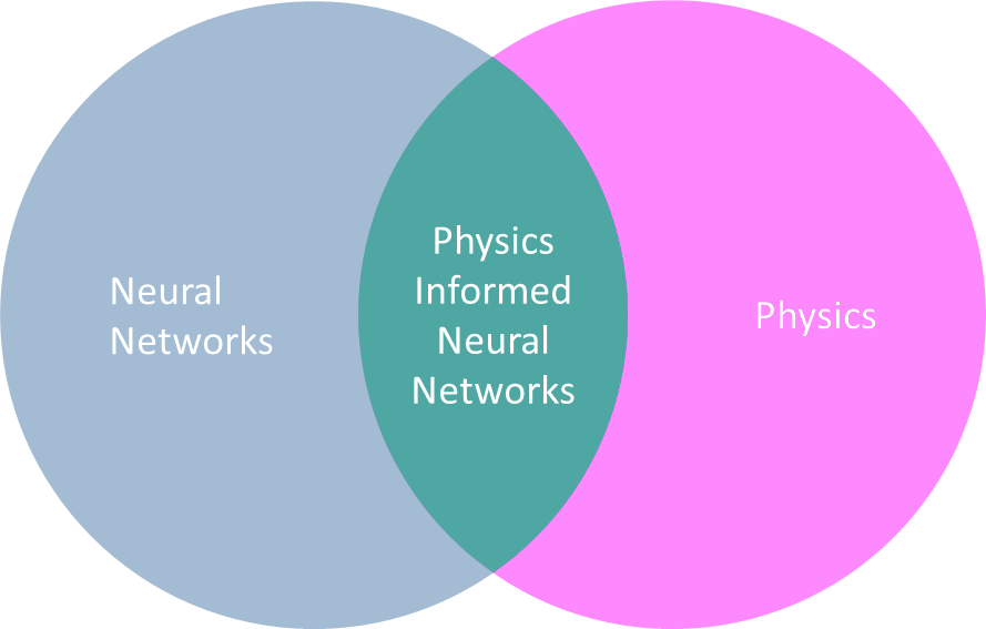 Unlocking the Potential of Physics-Informed Neural Networks (PINNs) | by Gwen Xiao | Medium