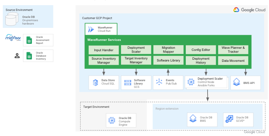 Waverunner — Database Migrations at Scale | by Anjali Chimnani | Google ...