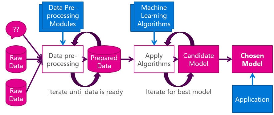 General Concepts on Machine Learning | by Murmuarpan | Medium