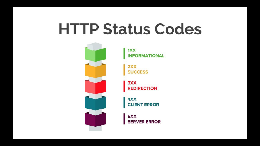 Introduction HTTP Status Codes Why Do We Need Learn Them By Pandhu Introduction HTTP Status Codes Why Do We Need Learn Them By Pandhu