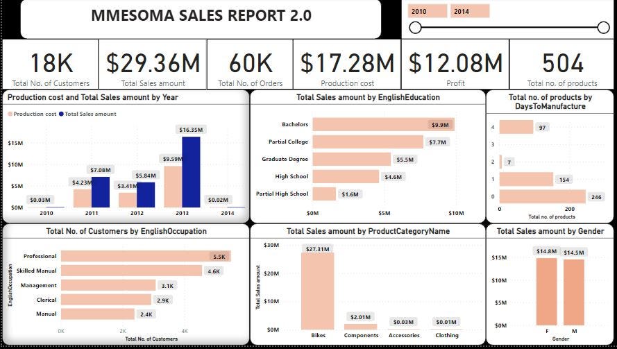 Mmesoma Power BI Sales Report 2. This is Officially my second uploaded ...