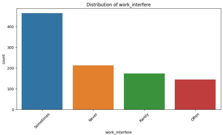 Mental Wellness Analysis: A Data-Driven Strategy for the Tech Workforce ...