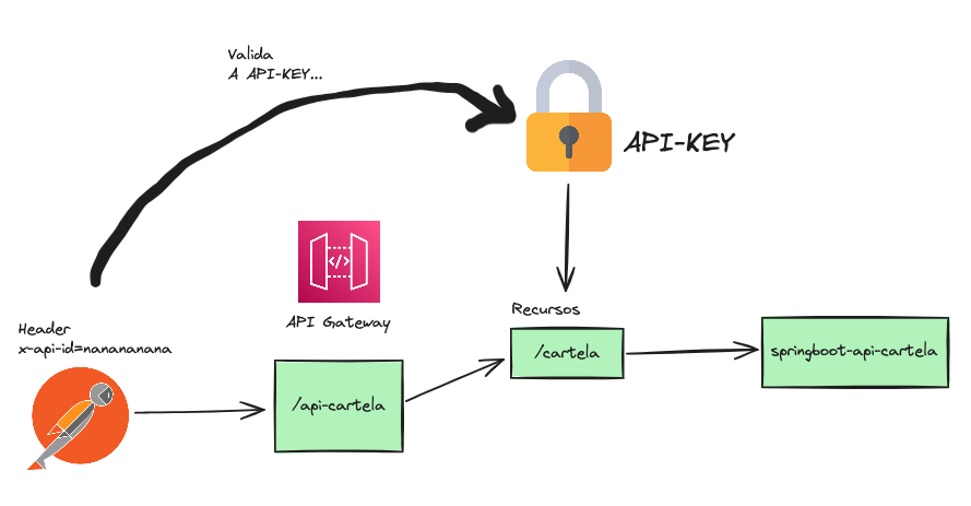 Protegendo sua AWS API Gateway com Api-keys | by Fabio Pereira | Medium