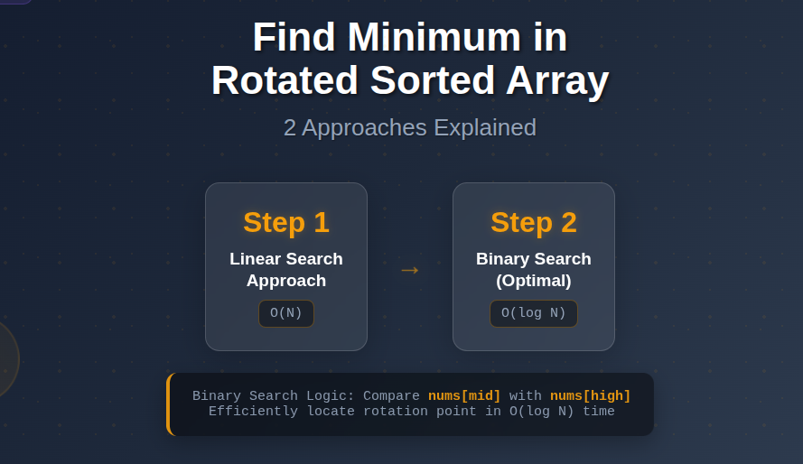 LeetCode Find Minimum in Rotated Sorted Array: 2 Approaches Explained | by Abhinav Shukla | Sep ...