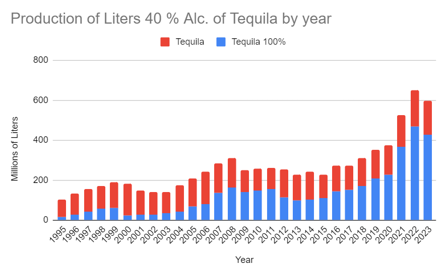 Is Tequila still a good business? | by Melisa G. Escoto | Dear Agave ...