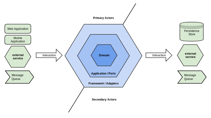 Hexagonal Architecture with C#. Hexagonal Architecture, also known as ...