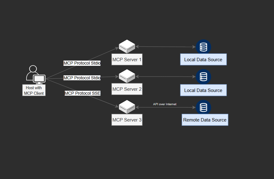 Bridging AI Agents and Data: Azure API Management with MCP | by Amir Mustafa | Medium
