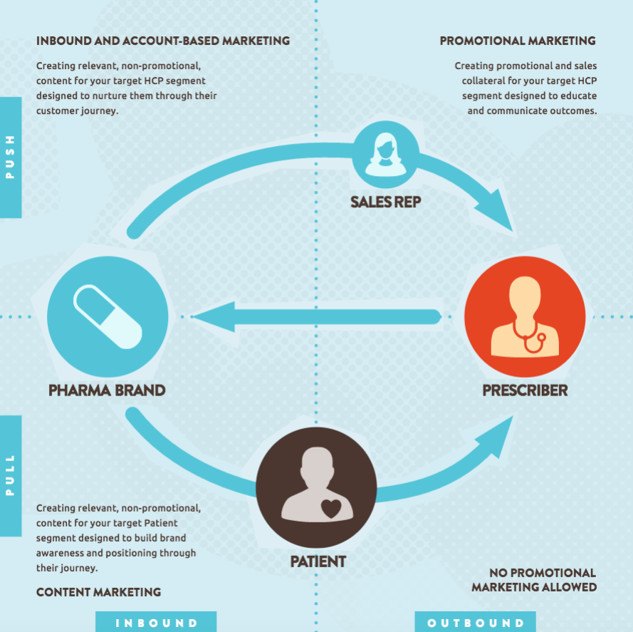 Pharma need to keep their ‘pull & push’ separate from their ‘inbound ...