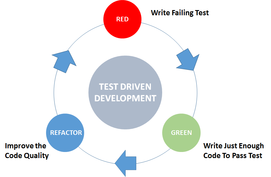 Test Driven Development. Apa itu Test Driven Development? | by Virdian ...
