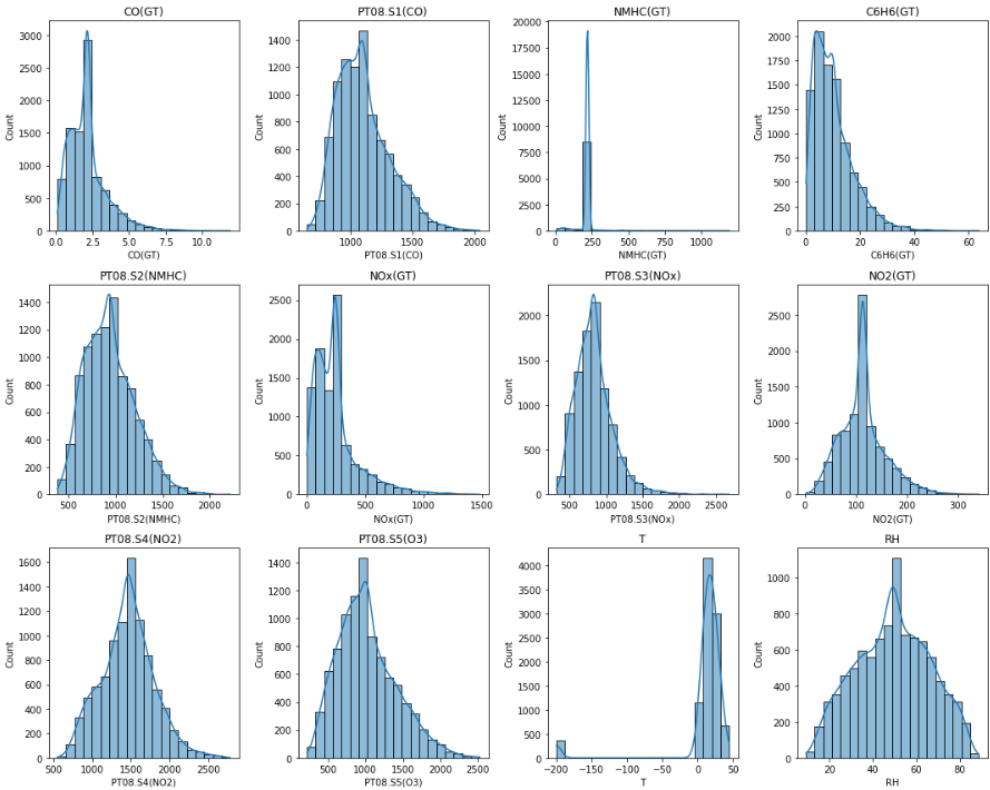 AIN 311 Machine Learning Blog 2: Exploratory Data Analysis (EDA) on Air ...