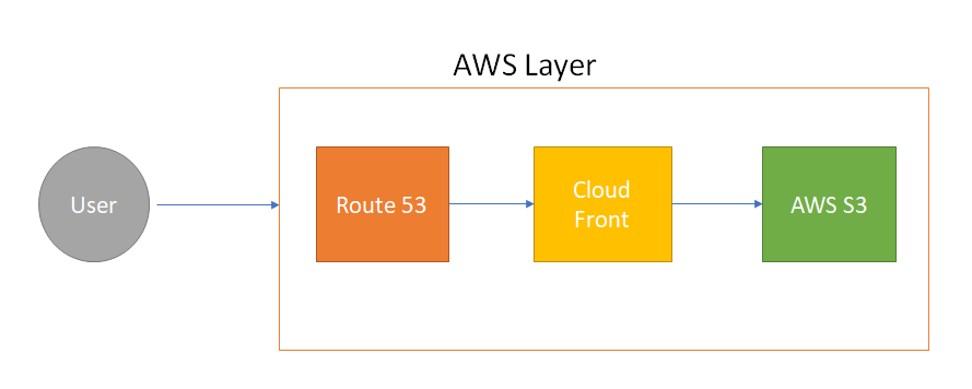 AWS static website hosting with S3, Route 53, Cloud Front through a Custom Domain | by Chinmay ...