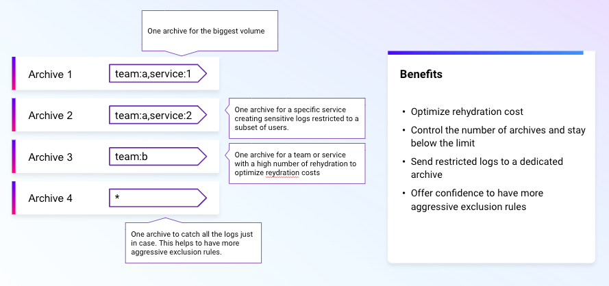 Optimizing Log Value with Effective Datadog Archiving | by Nicolas ...