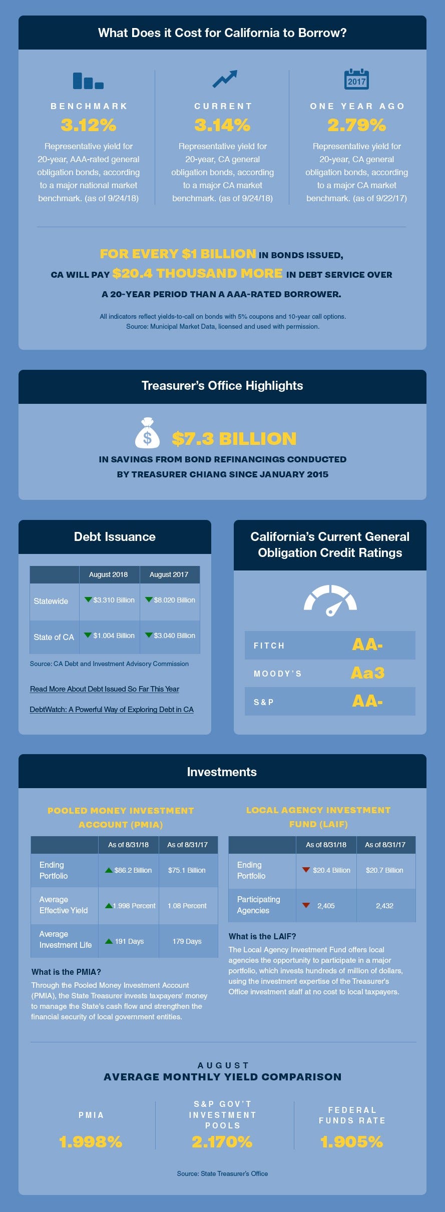 By the Numbers: California’s October Financial Health Report | by ...