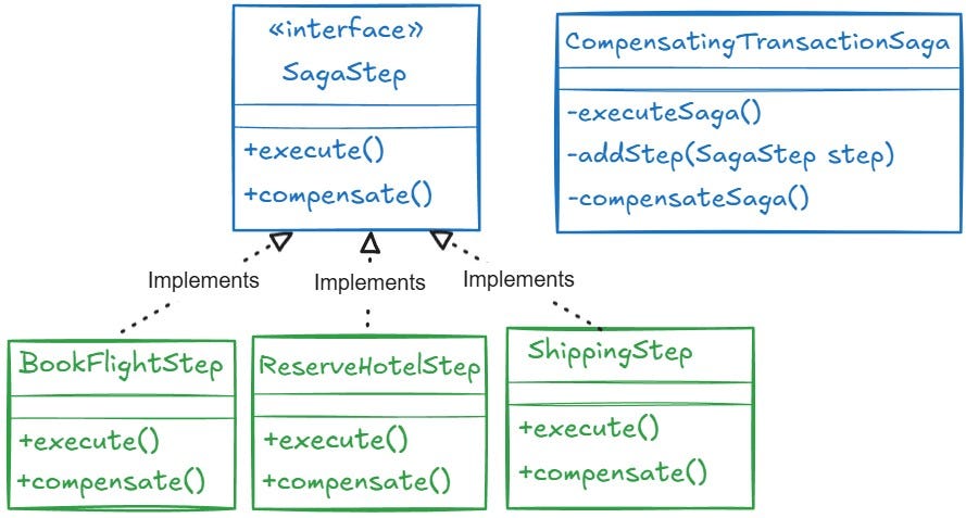Mastering Distributed Consistency: Navigating the Compensating Transaction Saga | by Alex ...
