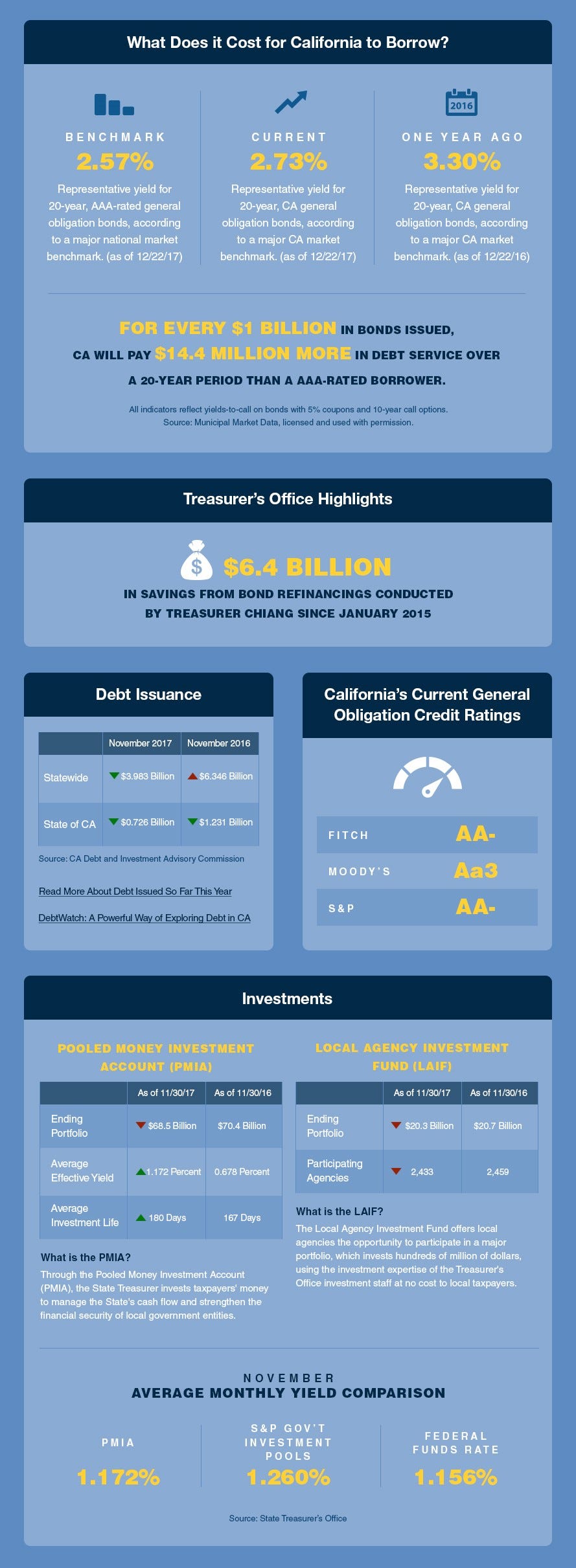 By the Numbers: California’s January Financial Health Report | by ...