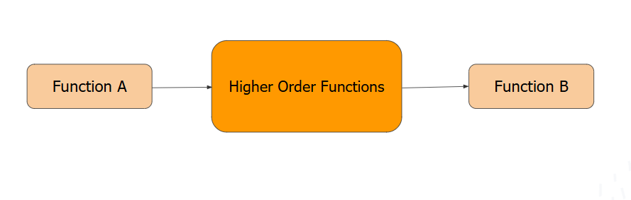 What is Scala Higher Order Functions | by Maryam Zakeryfar | Jan, 2025 | Medium