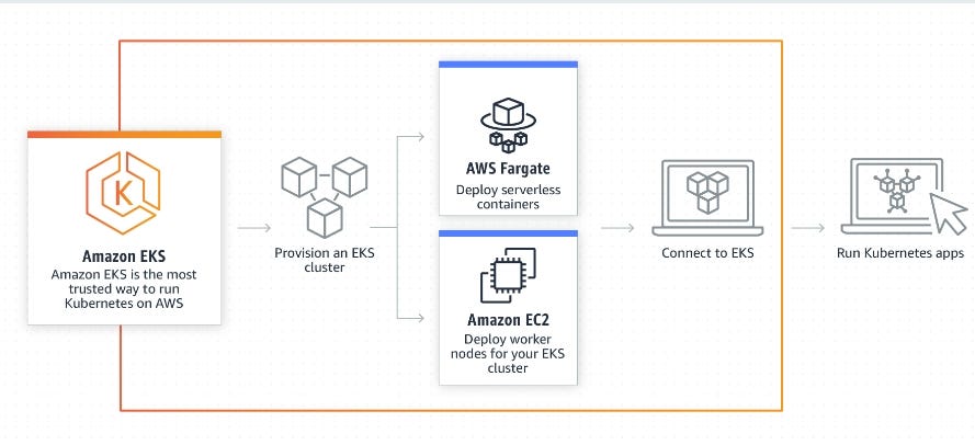 What is AWS EKS?. EKS stands for Elastic Kubernetes… | by Satyam ...