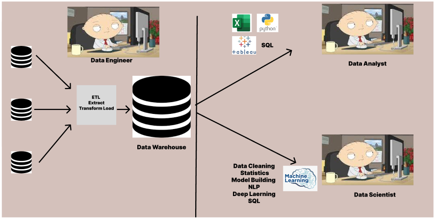 Data Engineer Vs Data Analyst Vs Data Scientist and their respective ...
