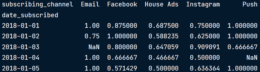 Assessing the impact of marketing campaigns using Pandas (Part4) | by ...