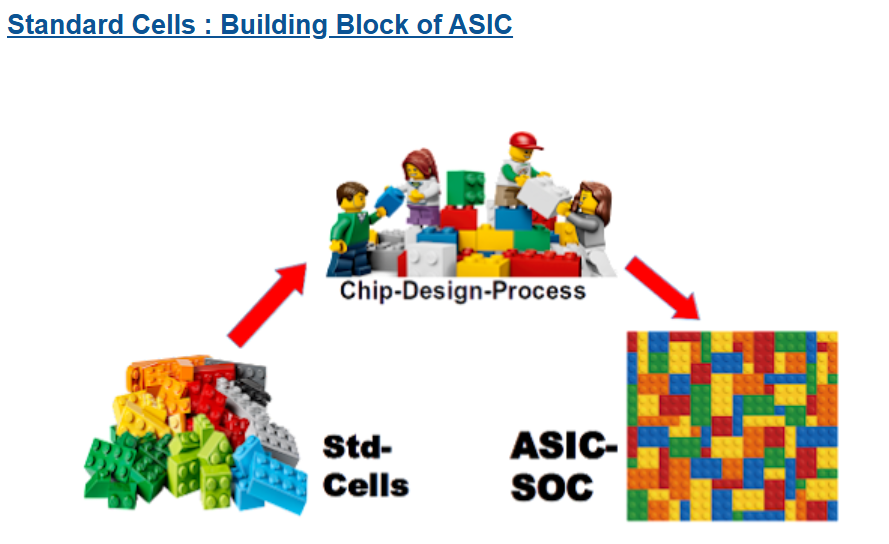 Understanding Standard Cell Design and Its Role in VLSI Flow | by Shyam ...