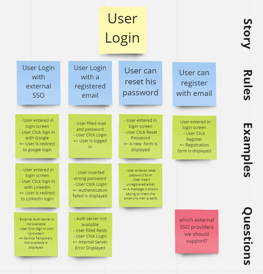 How Example Mapping Improved My Team’s Development Process | by Corrado ...